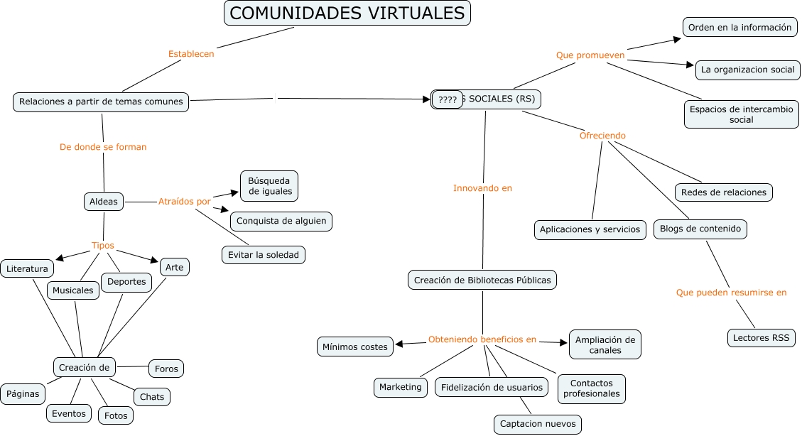 Comunidades Virtuales Herramientas